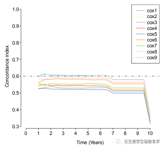 【代码分享44】基于样本预后生存信息和临床因素用于评价不同模型的一致性指数软件 - 知乎