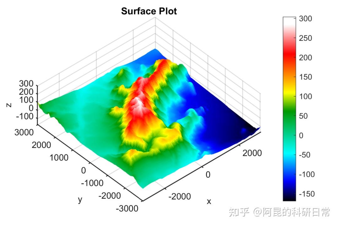 Matlab论文插图绘制模板第56期—曲面图（Surf） - 知乎