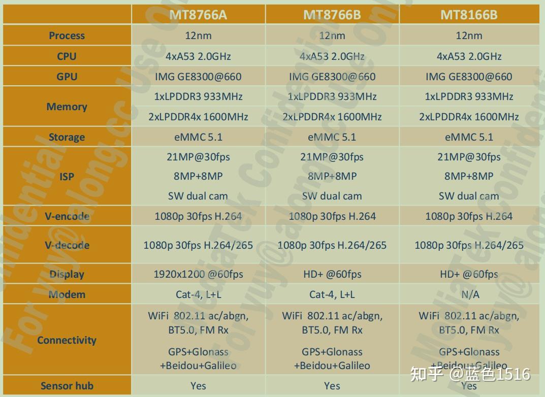 MTK常用芯片规格对比 - 知乎