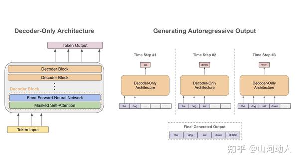 有关大型语言模型原理的文章:Language Models: GPT and GPT-2 - 知乎