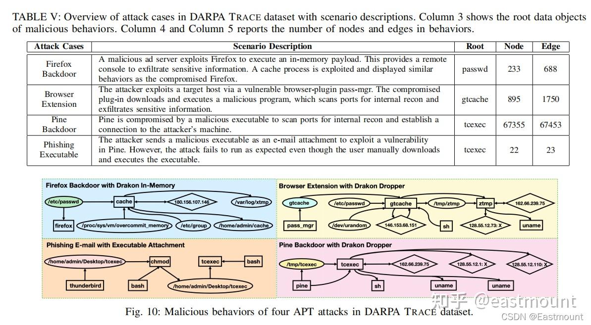 [论文阅读] (18)英文论文Evaluation（实验数据集、指标和环境）如何描述及精句摘抄——以系统AI安全顶会为例 - 知乎