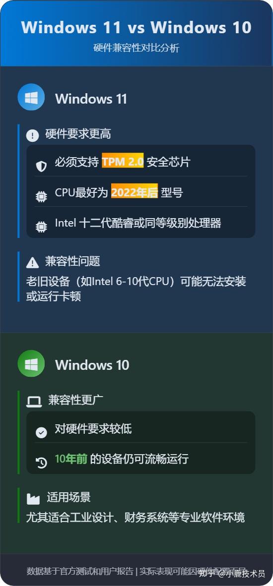 电脑系统装Win10还是Win11？到底哪个更好？ - 知乎