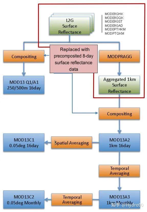MODIS NDVI（MODIS全球1km月度植被指数）介绍及下载 - 知乎