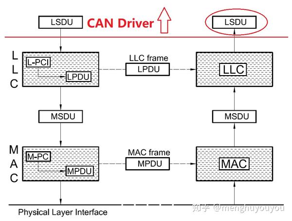 CAN通讯系列--AUTOSAR架构的CAN通讯5 - 知乎