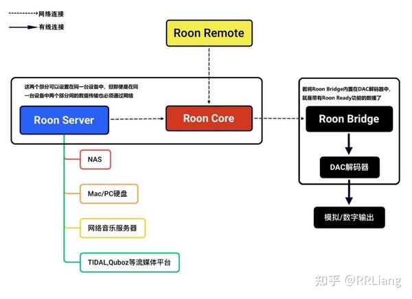 What' s Roon?——数字发烧玩家的终极播放器! - 知乎