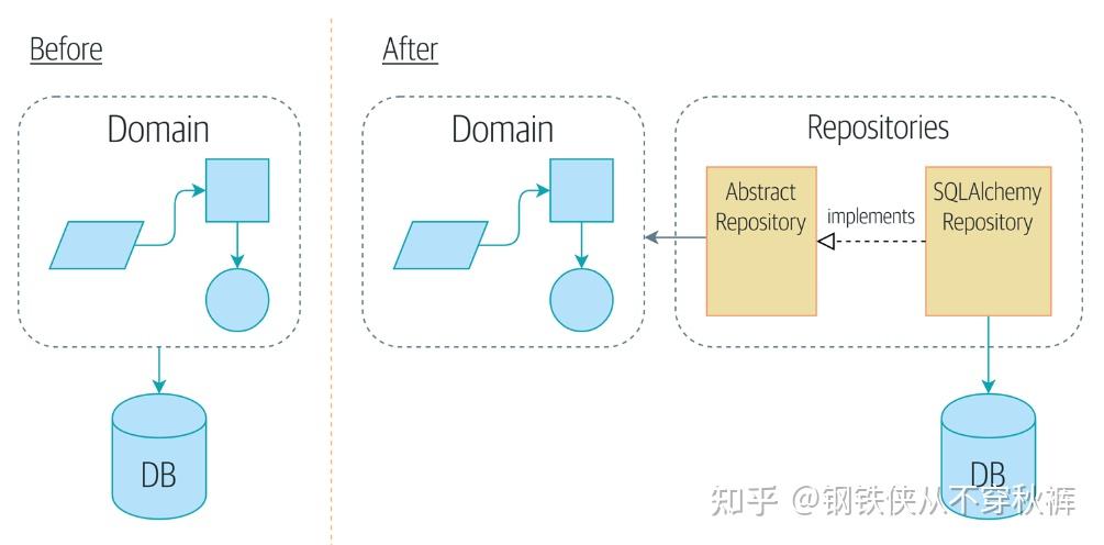 Python架构模式architecture Patterns With Python 第一部分2存储库模式 知乎 8034