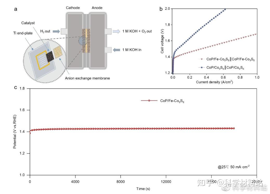 哈工深周佳/何思斯副教授， AS观点：CoP/Fe-Co9S8电极的动态演变促进碱性OER - 知乎