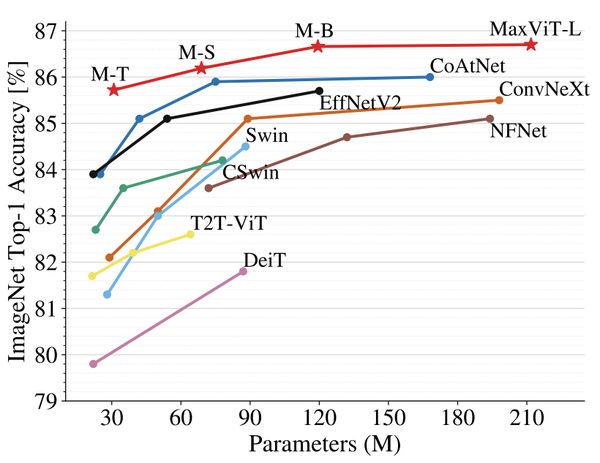 谷歌推出多轴注意力方法，既改进ViT又提升MLP - 知乎