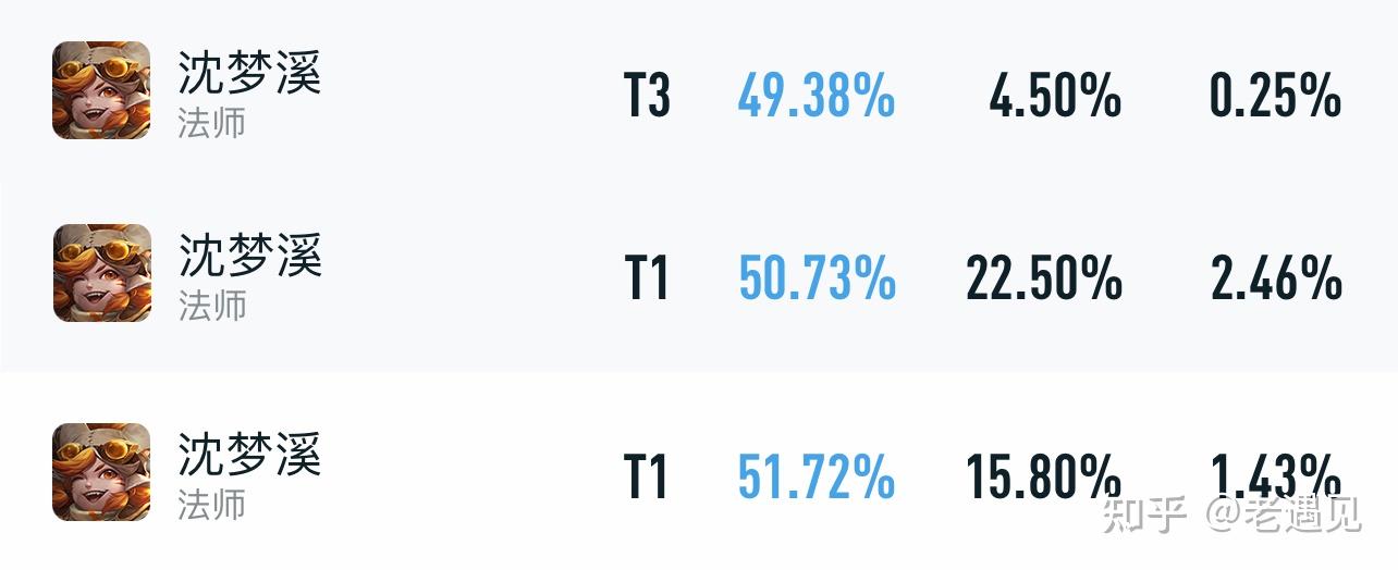 S31赛季法师T度排行，中路变化不大，海月沈梦溪霸榜 - 知乎