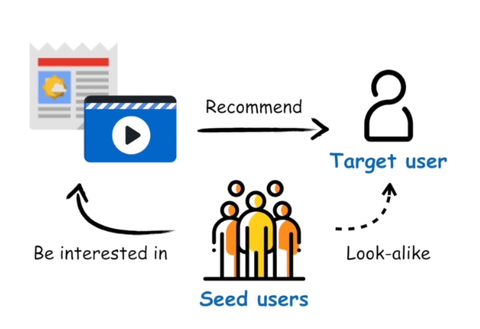 笔记︱目标人群优选的Look-aLike Modeling案例集锦 - 知乎