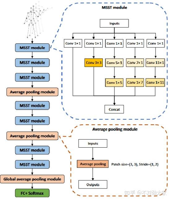Multi-scale spatial–temporal convolutional neural network for skeleton-based action recognition - 知乎