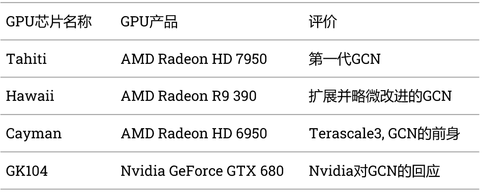 万字长文解读 AMD 的 GPU 架构 GCN - 知乎