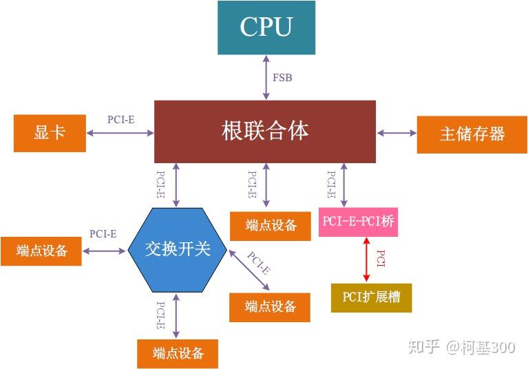 PCI-E 学习笔记_0 - 知乎