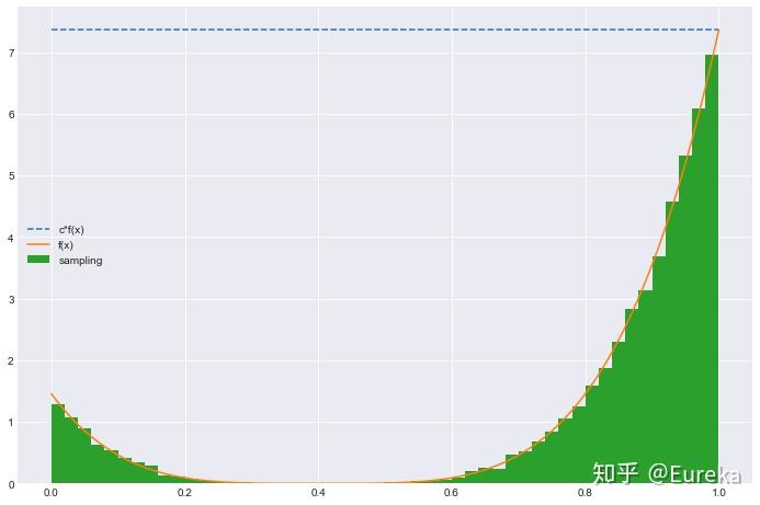 接受拒绝采样（Acceptance-Rejection Sampling） - 知乎