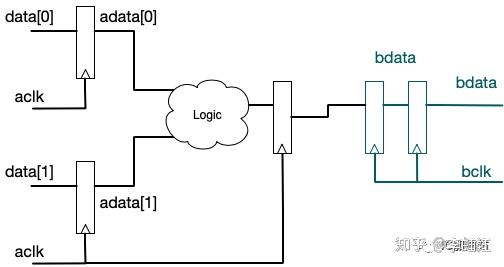 多bit信号跨时钟域怎么办？ -- CDC的那些事（4） - 知乎