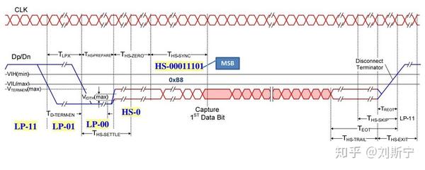 Understanding MIPI Interface - 知乎