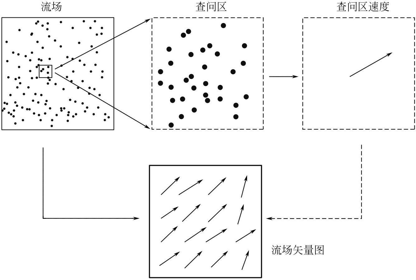 知乎盐选 | 第 5 章 粒子图像测速仪（PIV）技术