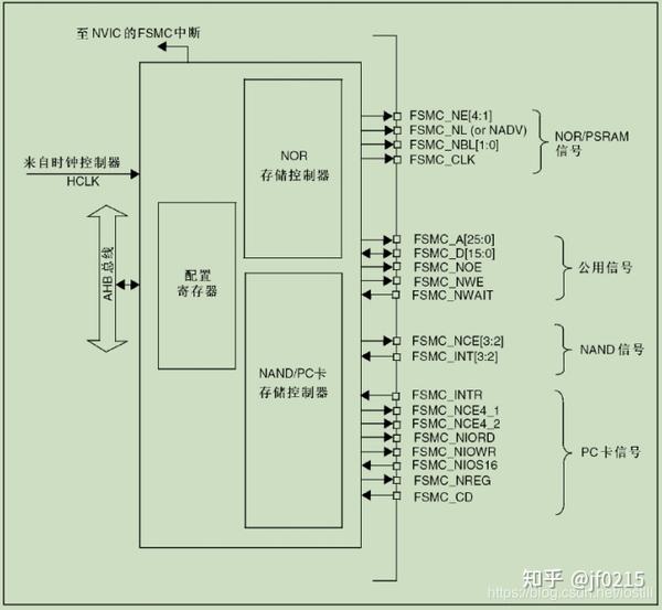 FSMC详解 - 知乎