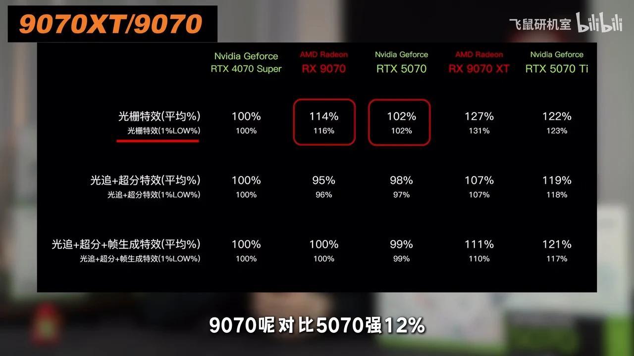A卡N卡角逐！5070 9070XT 9070对比！选购CPU电源建议 - 知乎
