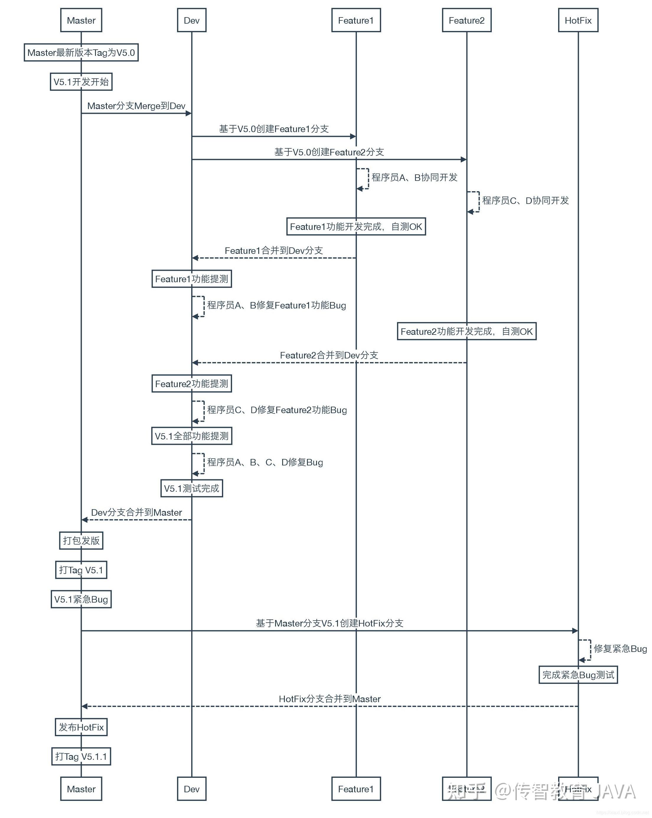 git实战技巧-之大厂GitFlow规范 - 知乎