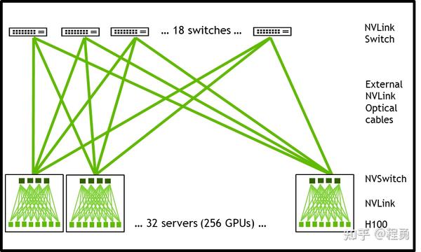 NVSwitch和NVLink-Network Switch - 知乎