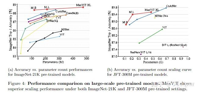 MaxViT: Multi-Axis Vision Transformer - 知乎