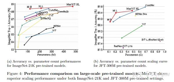 MaxViT: Multi-Axis Vision Transformer - 知乎