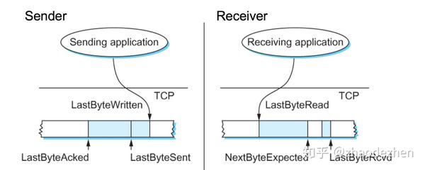 关于TCP传输协议看这一篇就够了 - 知乎