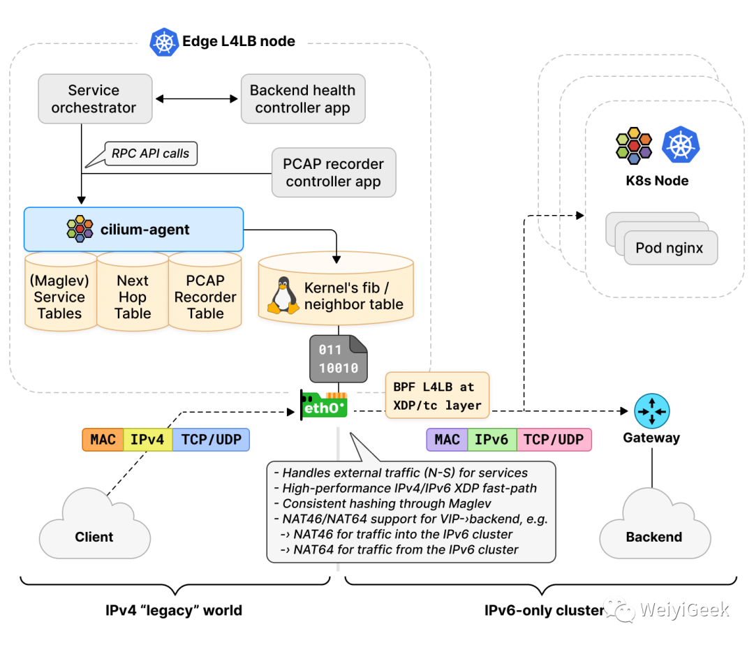 企业运维 | Cilium 未来数据平面，支持IPV4/IPV6双栈 ，支撑 100Gbit/s k8s 集群 - 知乎