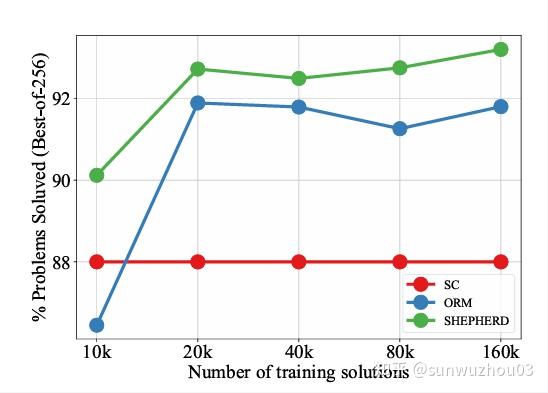 MATH-SHEPHERD: VERIFY AND REINFORCE LLMS STEP-BY-STEP WITHOUT HUMAN ...