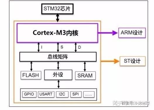 Stm32入门系列 学习stm32要掌握的内容 知乎