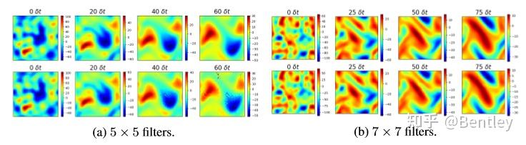 PDE-NET: 从数据中学习 PDES - 知乎