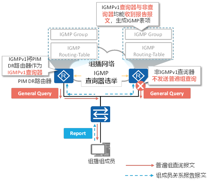 IGMP/MLD/PIM/组播协议全解析【很详细】 - 知乎
