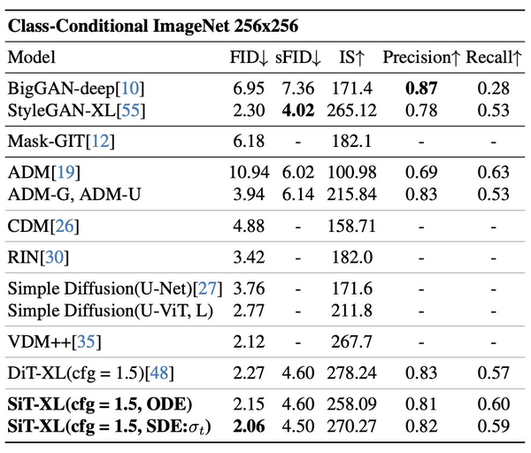 出圈的Sora带火DiT，连登GitHub热榜，已进化出新版本SiT - 知乎