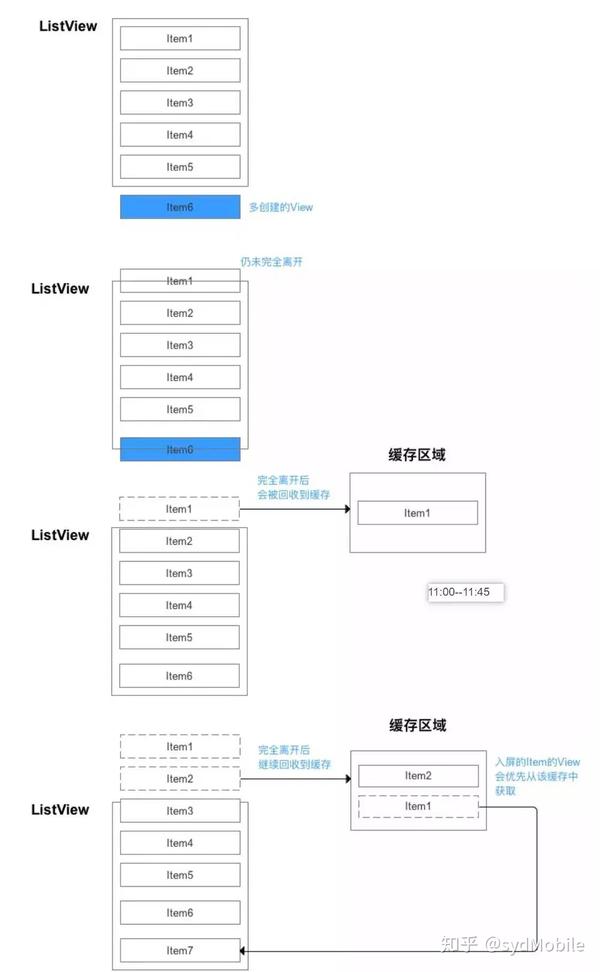 ListView详细介绍与使用 - 知乎