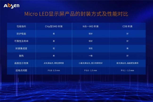 【艾比森】Micro LED大屏显示技术分析 ——芯片及封装结构 - 知乎