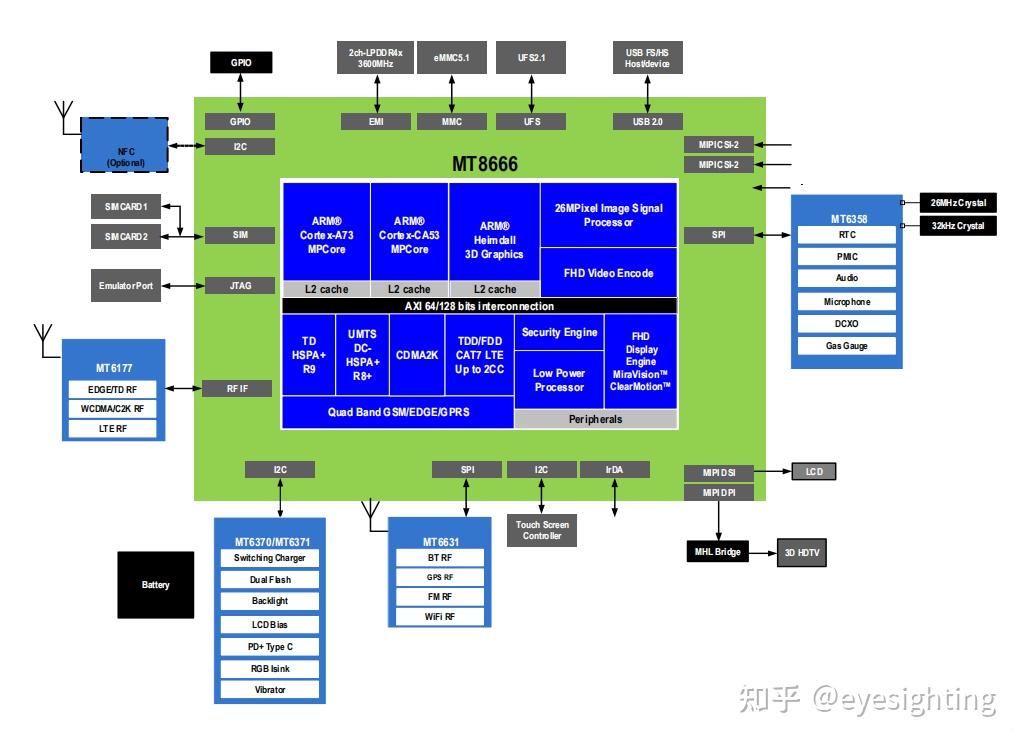 【智驾平台】自动驾驶计算&域控平台-MTK - 知乎