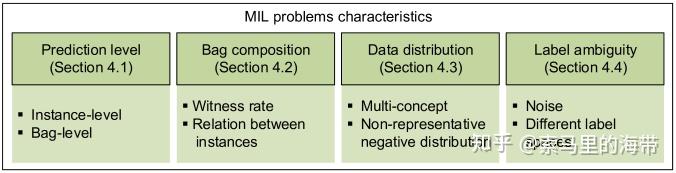 Multi-Instance Learning（多示例学习）综述 - 知乎