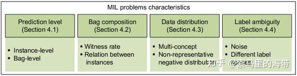 Multi-Instance Learning（多示例学习）综述 - 知乎