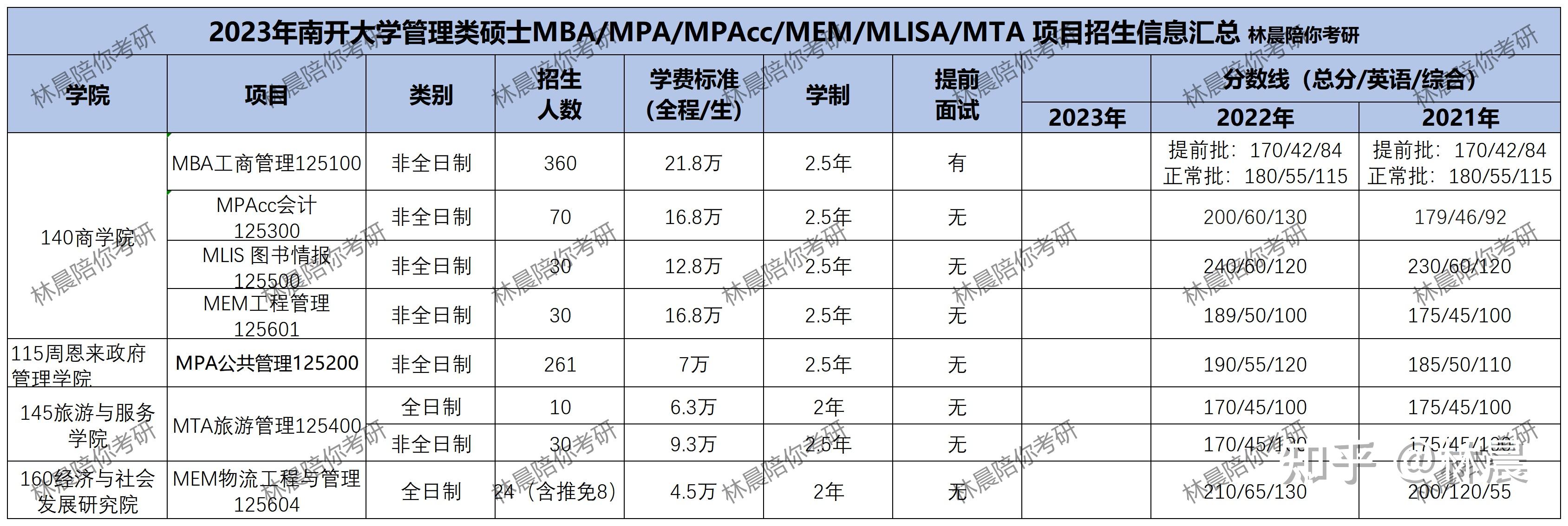 2023年南开大学管理类硕士MBA/MPA/MPAcc/MEM/MLISA/MTA 项目招生信息汇总 林晨陪你考研 - 知乎