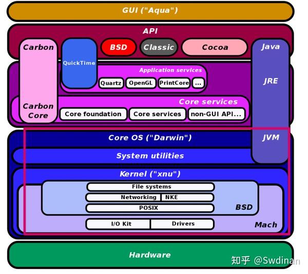 Apple 开源系统 Darwin 的历史 - 知乎