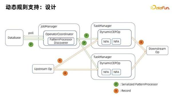 Flink CEP在实时风控场景的落地与优化 - 知乎