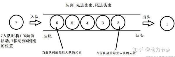 「java数据结构」手撕数组队列及环形数组队列。 知乎 
