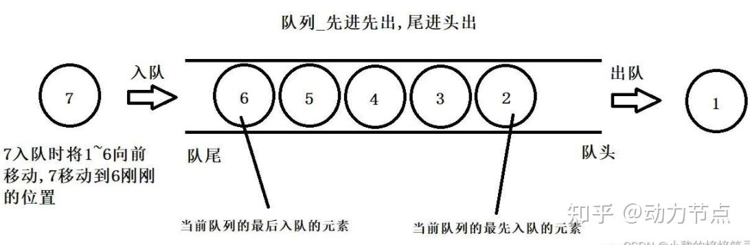 「java数据结构」手撕数组队列及环形数组队列。 知乎