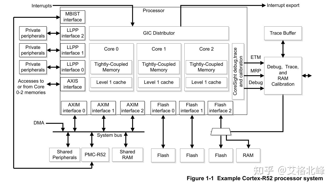 ARM Cortex R52内核 01 概述 - 知乎