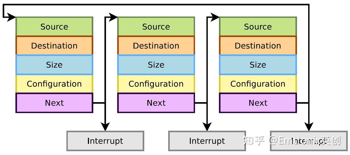FPGA PCIE接口的Linux DMA Engine驱动 - 知乎