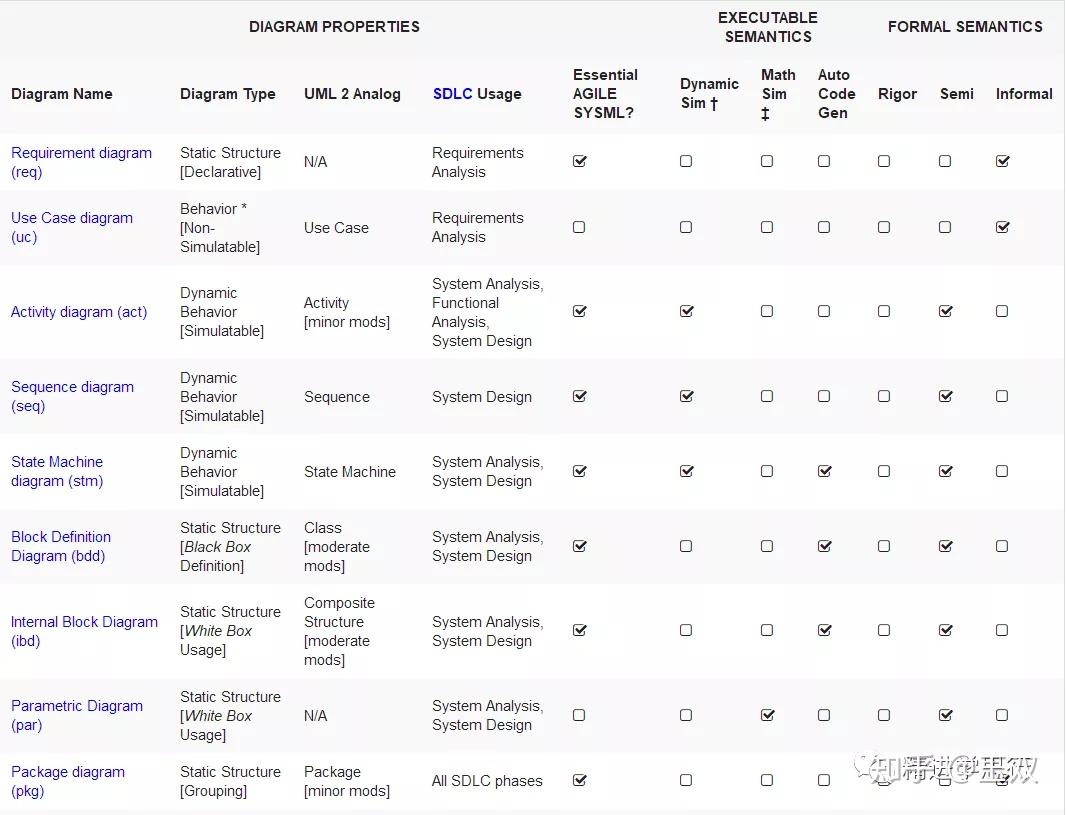 系统架构4：更易计算的系统描述（SysML） - 知乎