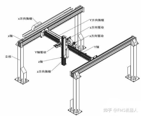 龙门式桁架上下料的三轴结构 知乎