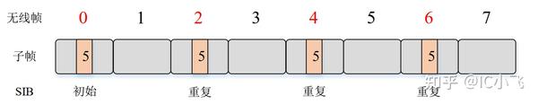 LTE学习(10)-SIB介绍 - 知乎