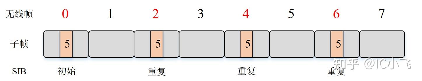 LTE学习(10)-SIB介绍 - 知乎